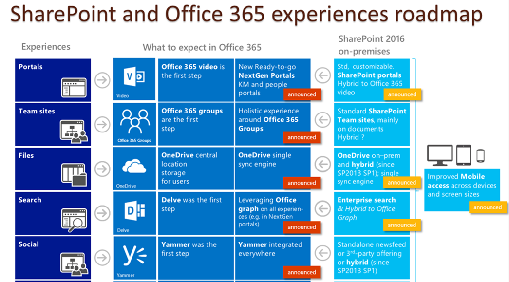 Office 365 Roadmap, o la "hoja de ruta" de las mejoras de O365